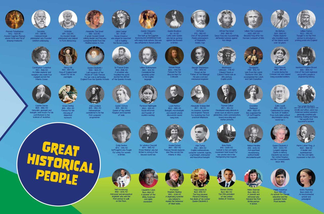 Engage Students With Historical Timelines for Primary Schools