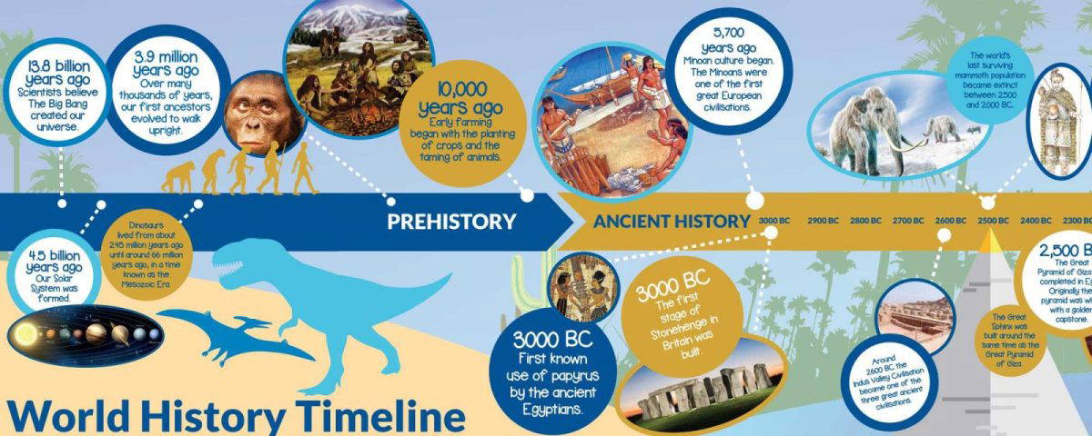 15m World History Timeline: A Visual School Learning Aid