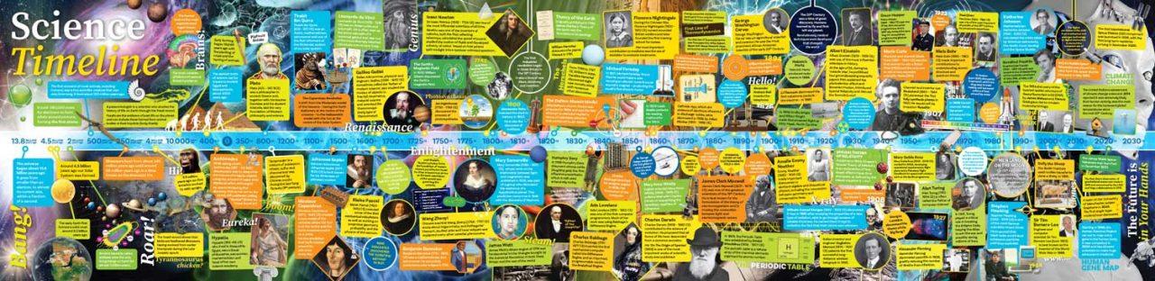 School Science Wall Art Timeline - Design For Education