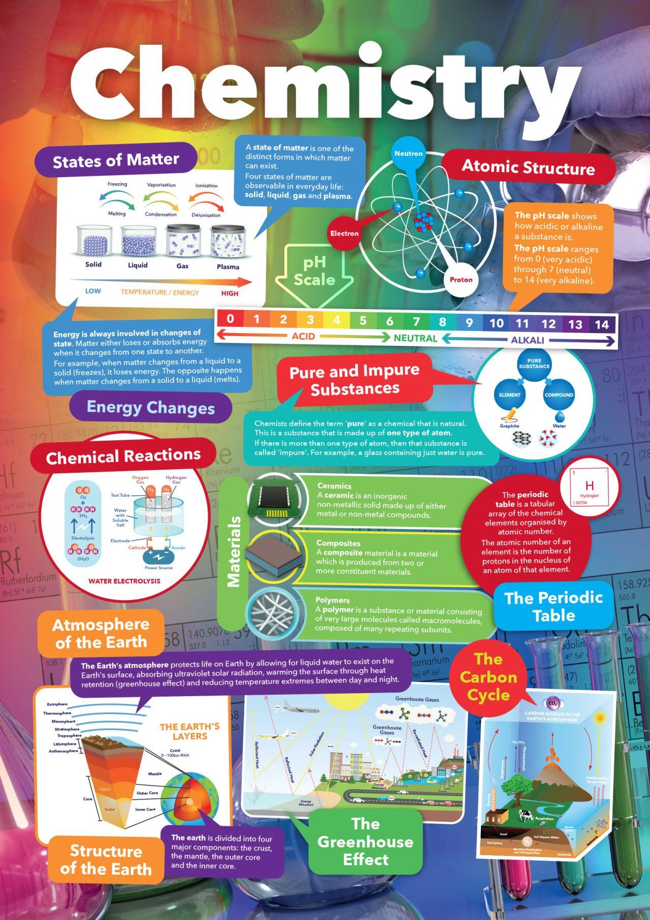 Chemistry Curriculum School Wall Display - Design For Education