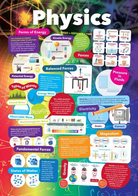 Physics Curriculum School Wall Display - Design For Education