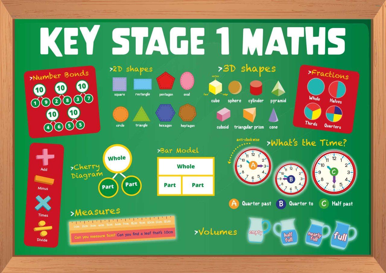 KS1 Maths Facts Wall Display for Primary Schools - Design For Education